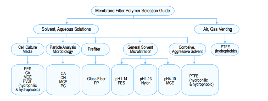 Membrane Selection Guide - My WordPress Website
